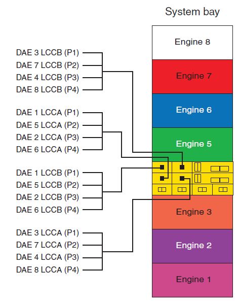 EMC VMAX – 20/40K Back-End Connectivity – DavidRing.ie