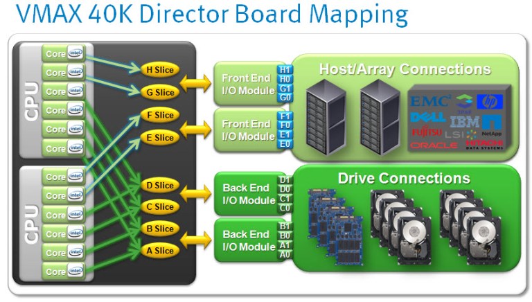 EMC VMAX – Next Generation VMAX³ (Everest) – DavidRing.ie