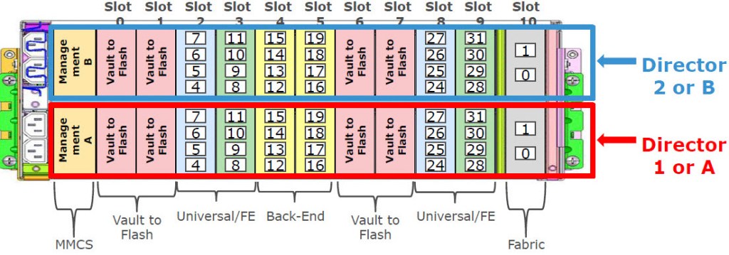 EMC VMAX – Next Generation VMAX³ (Everest) – DavidRing.ie