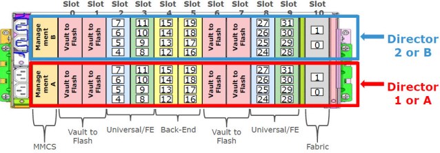 EMC VMAX – Next Generation VMAX³ (Everest) – DavidRing.ie