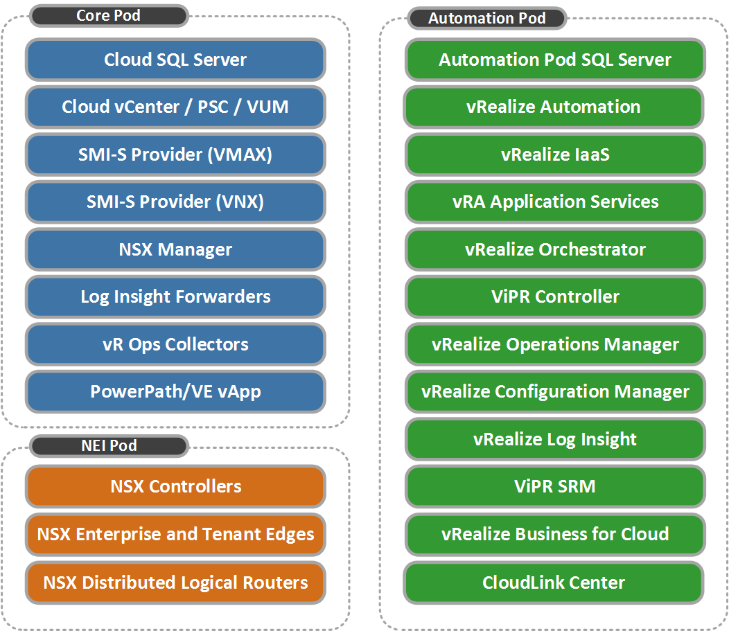 DellEMC EHC 4.x ‘Hybrid Management Model’ (VxBlock/VxRack) – DavidRing.ie