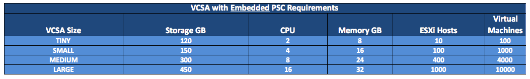 vSphere VCSA 6.0 Sizing – DavidRing.ie