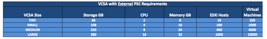 vSphere VCSA 6.0 Sizing – DavidRing.ie