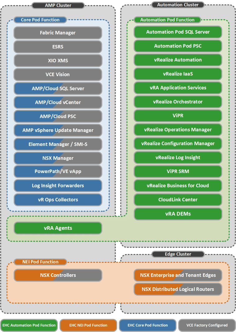 DellEMC EHC 4.x ‘Hybrid Management Model’ (VxBlock/VxRack) – DavidRing.ie