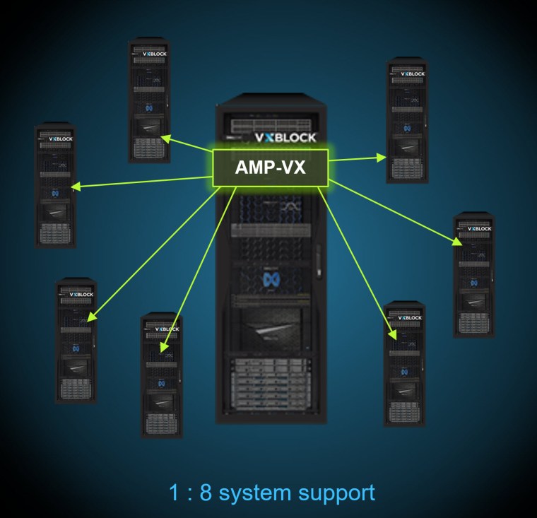 Dell EMC – VxBlock System 1000 – DavidRing.ie