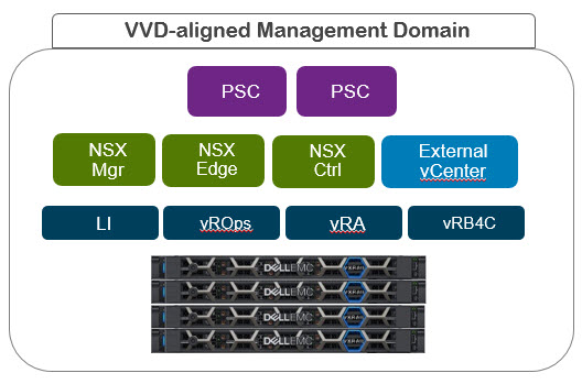 VVD on VxRail – Sizing – DavidRing.ie