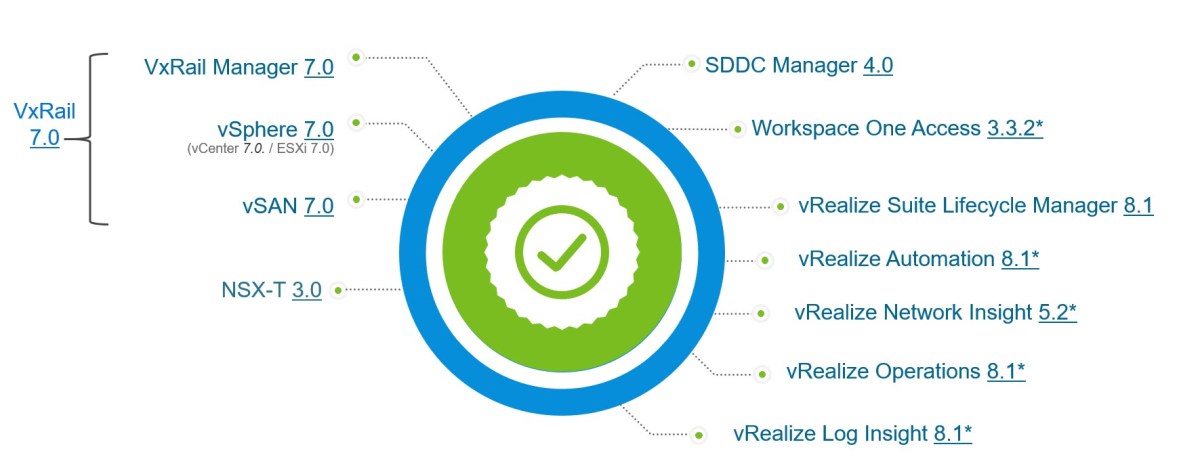 Dell EMC VxRail – Introducing VCF 4.0 – DavidRing.ie