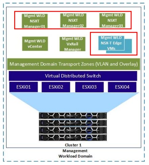 Dell EMC VxRail – Introducing VCF 4.0 – DavidRing.ie
