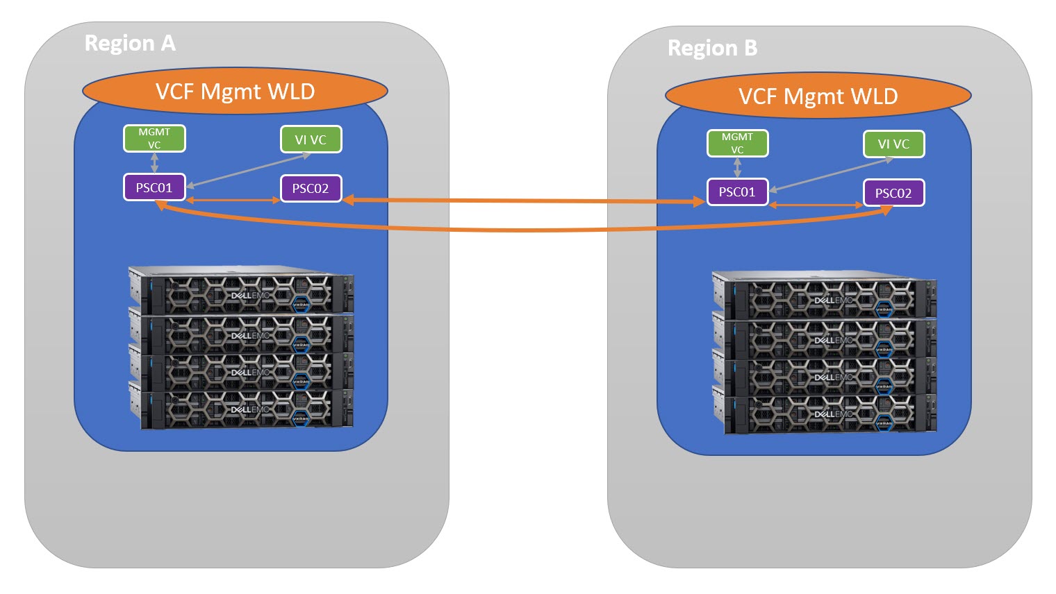 VCF On VxRAIL – Multi Instance SSO Domain – DavidRing.ie
